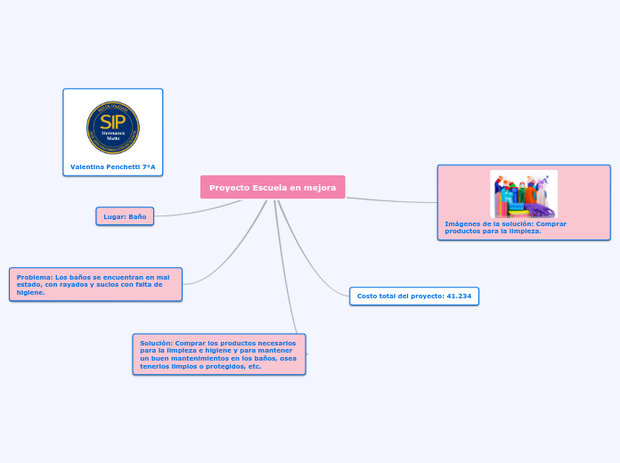 Proyecto Escuela en mejora - Mind Map